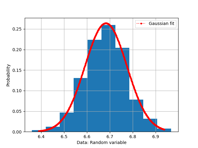 H ng D n Python Fit Gaussian To Histogram Python Ph H p V i 