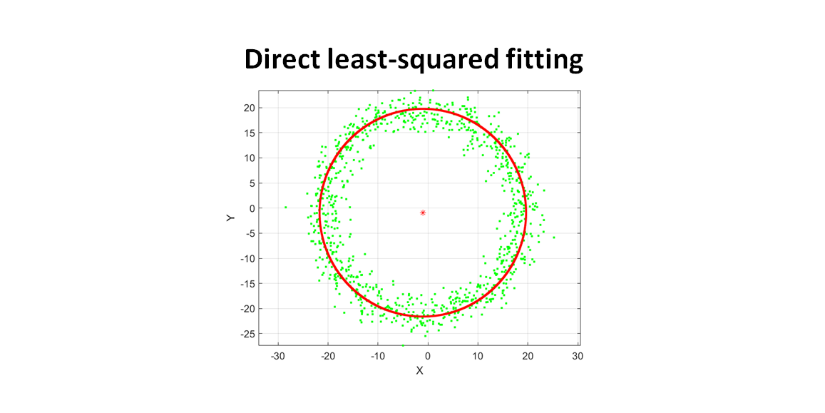 Mathematical geometrical fitting: Direct least-square fitting of circle geometry (with tutorial ...