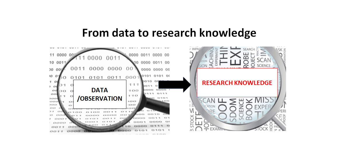 Reverse step: building research and knowledge from data or observation ...