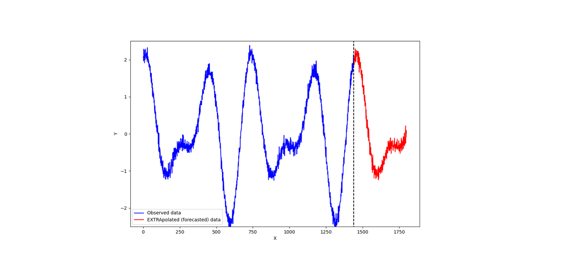 Data Forecasting The Difference With Interpolation And A Practical Example