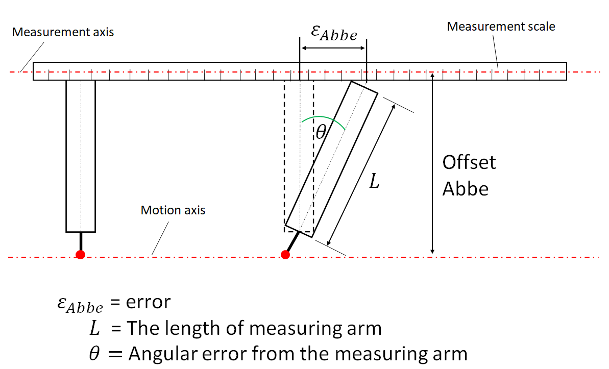 Ten types of dimensional and geometrical measurement error