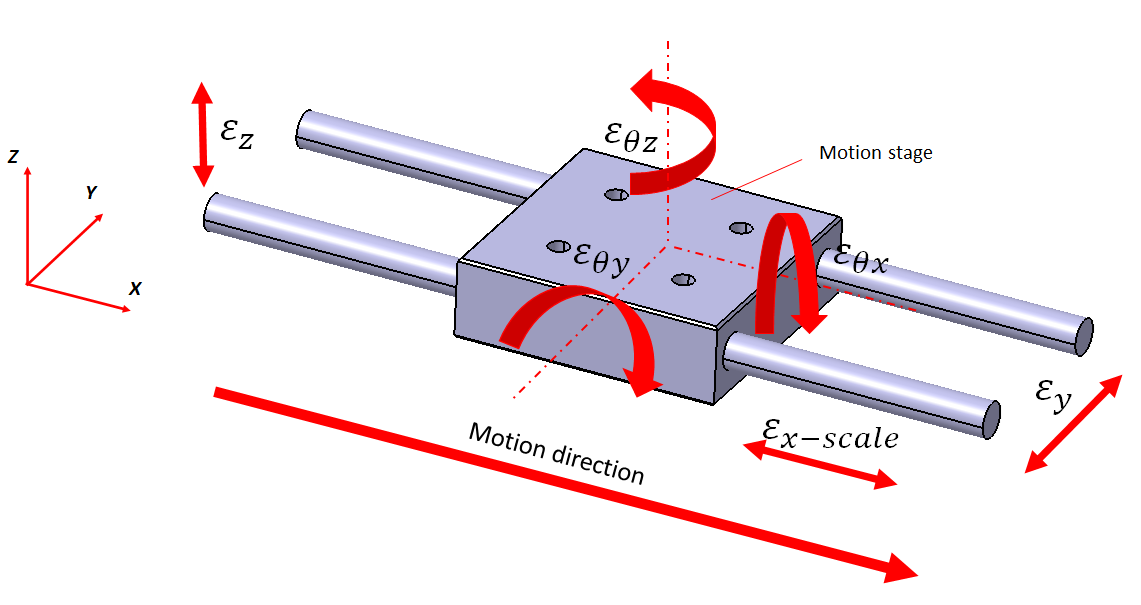 Ten types of dimensional and geometrical measurement error