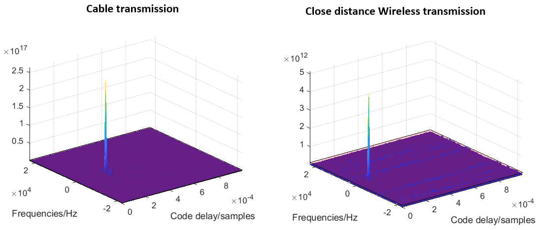 GPS signal processing from received signals to demodulation