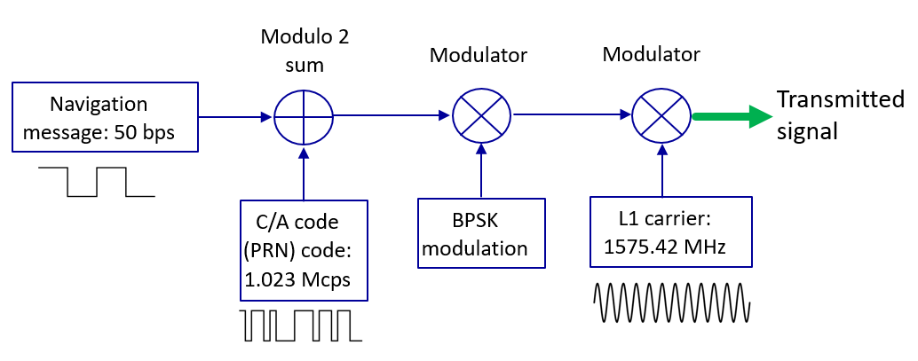 GPS signal processing from received signals to demodulation