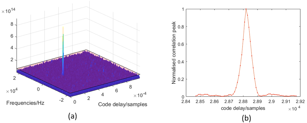 GPS signal processing from received signals to demodulation