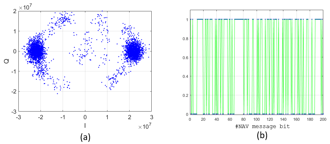 GPS signal processing from received signals to demodulation