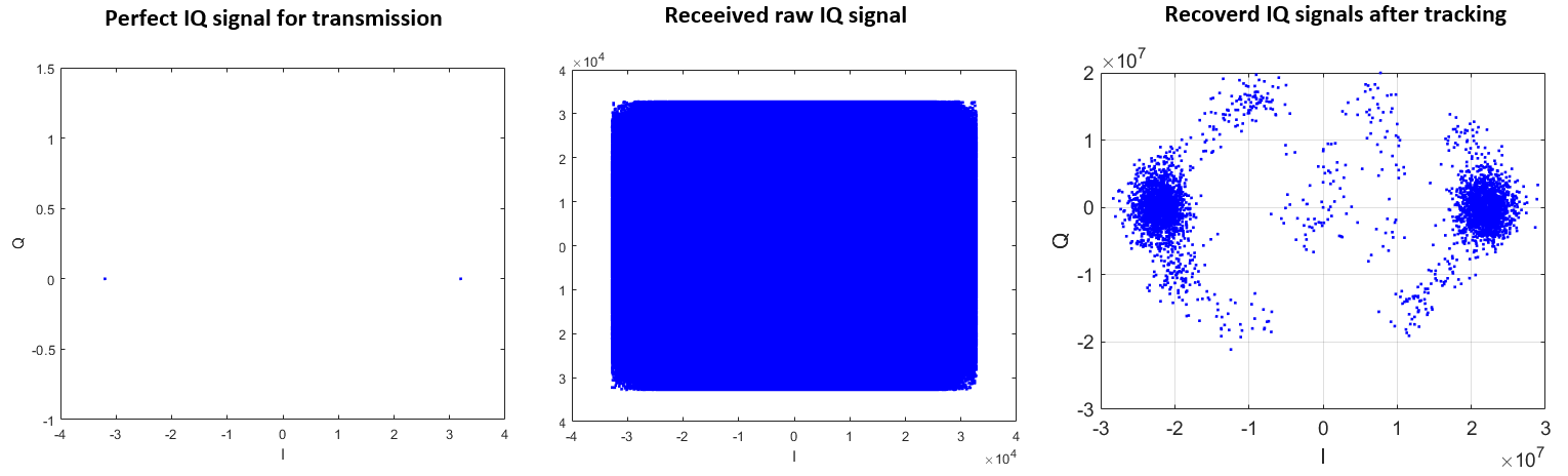 GPS signal processing from received signals to demodulation