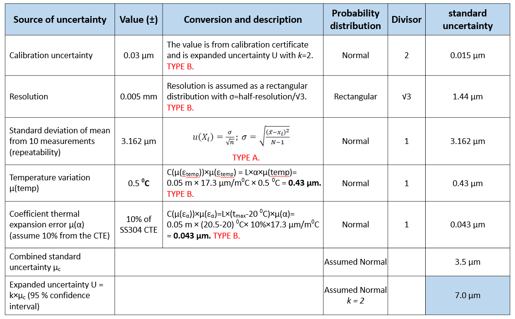 Measurement uncertainty estimation: Spreadsheets method