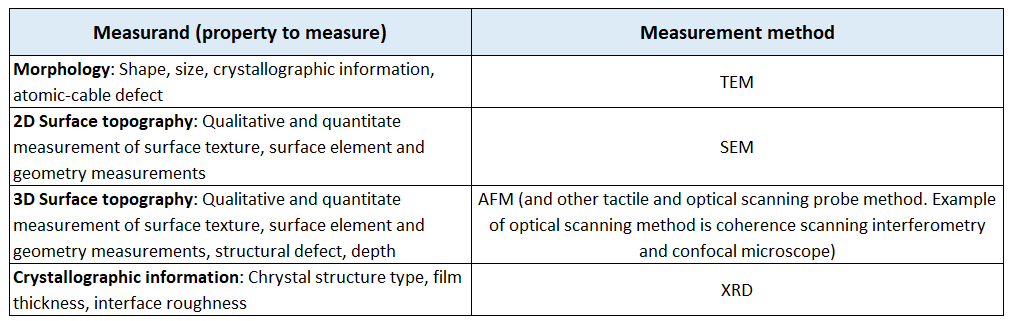 Important aspects in micro-scale and Nano-scale measurements