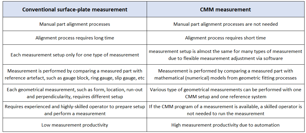 Tactile CMM: The reference of dimensional and geometrical measuring ...