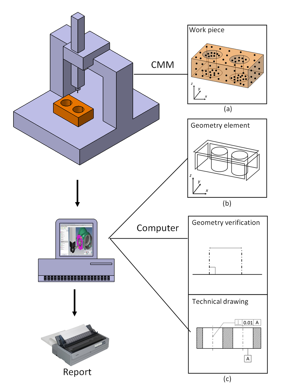 General procedures to operate a tactile coordinate measuring machine ...