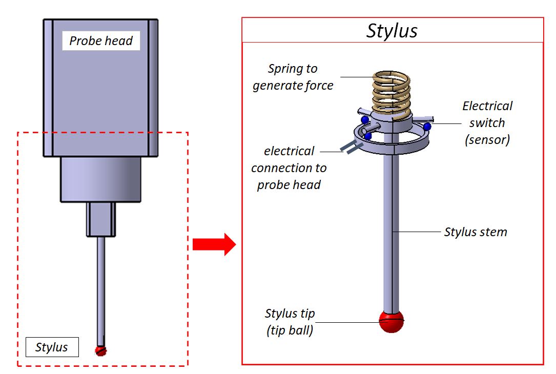 The probing system of tactile-CMM: The history, configuration and mechanism