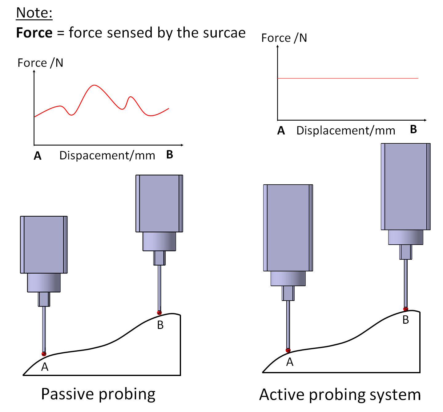 The probing system of tactile-CMM: The history, configuration and mechanism