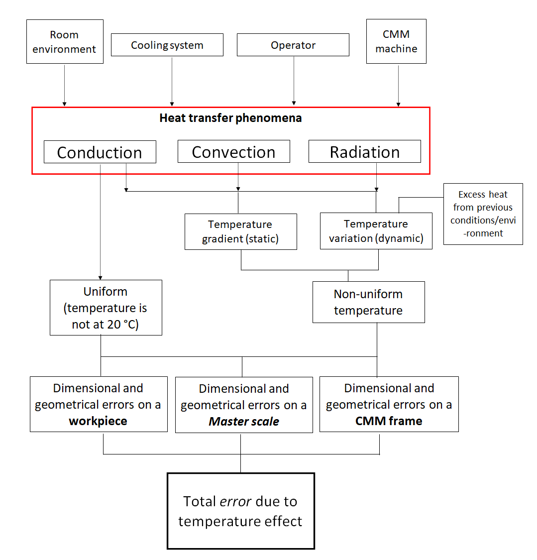 Error sources on coordinate measuring machine (CMM) measurements and ...