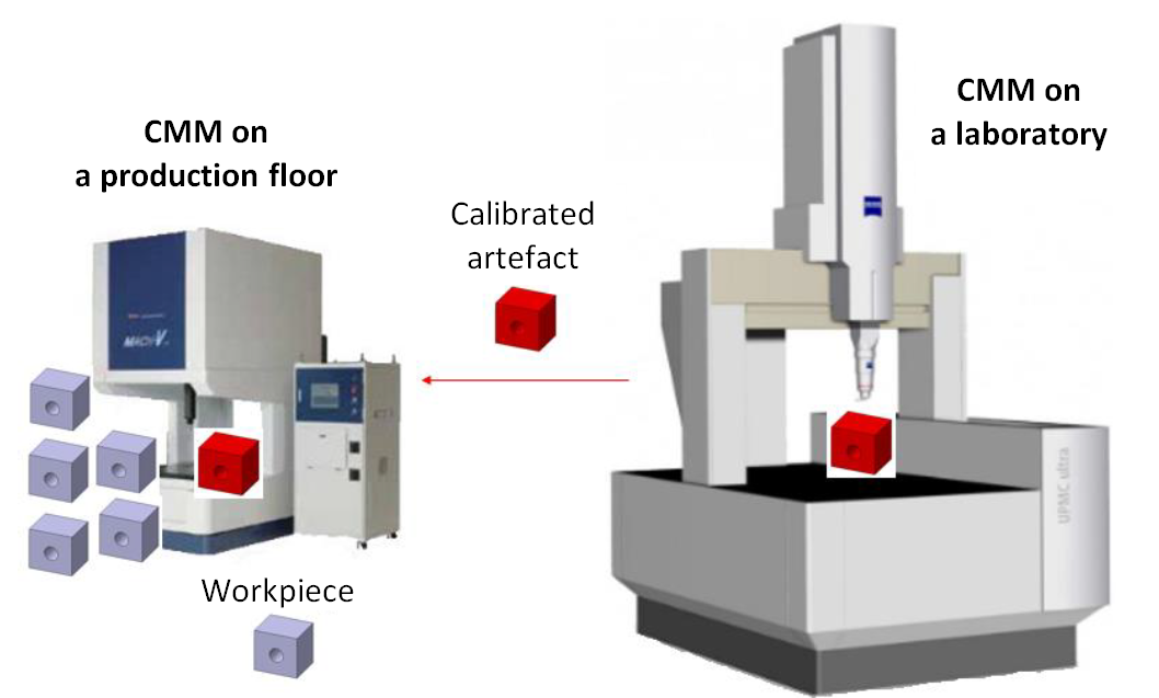 CMM: Calibration, performance verification and measurement uncertainty ...