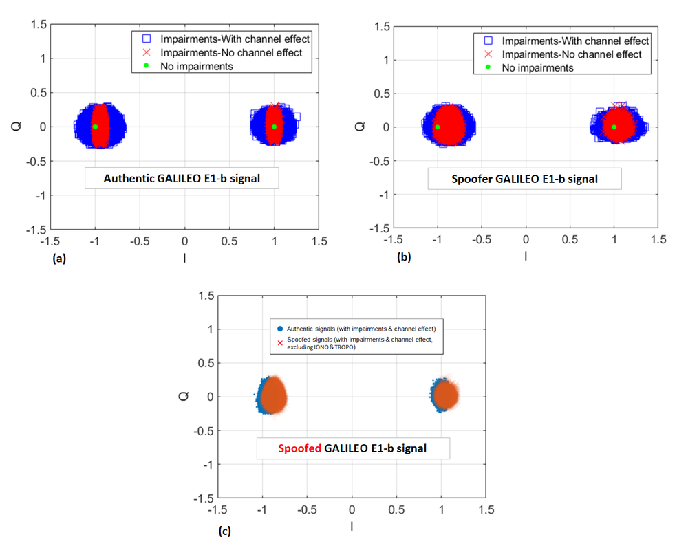GNSS signal modelling considering channel impairments and spoofing ...