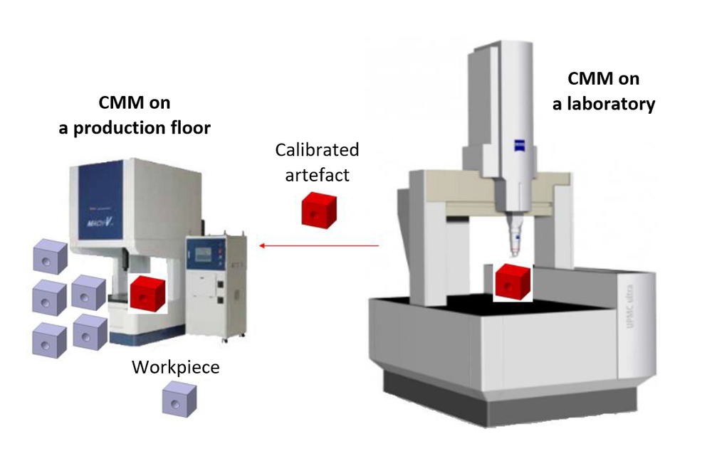CMM measurement uncertainty estimation: ISO 15530-3