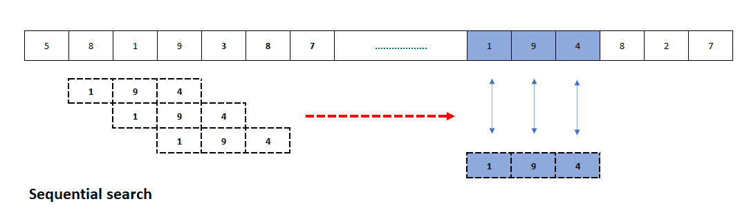 Vectorising linear sequence search in MATLAB programming