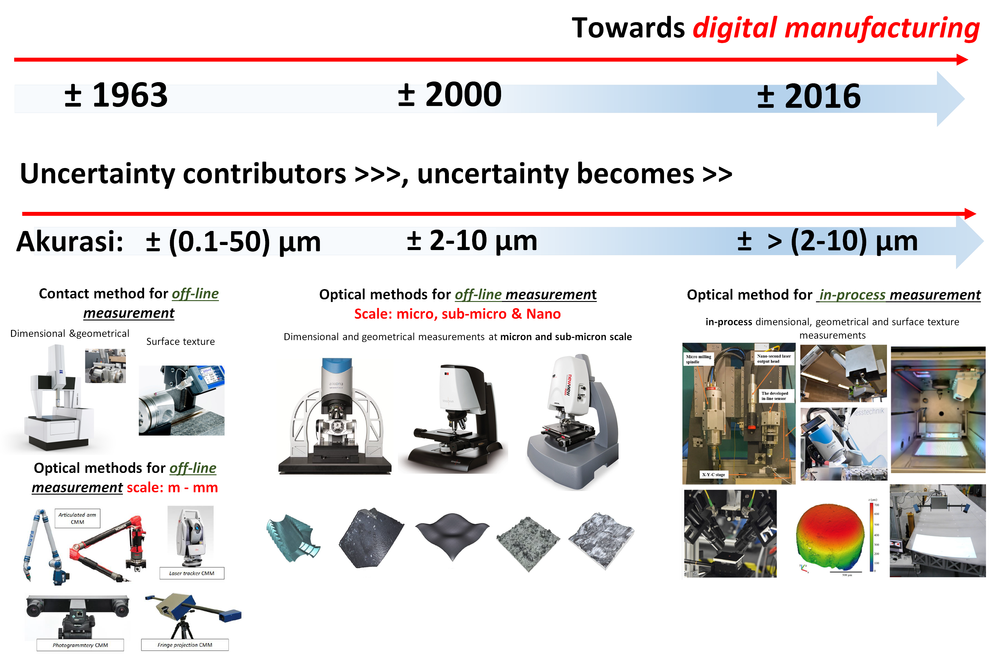 Digital transformation of dimensional and geometrical measurements