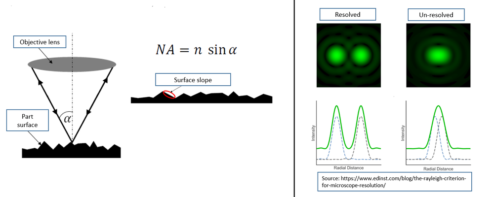 Digital transformation of dimensional and geometrical measurements