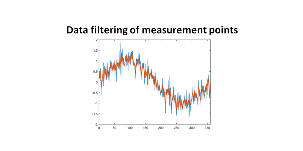 Mathematical geometrical fitting: Data filtering of measurement points