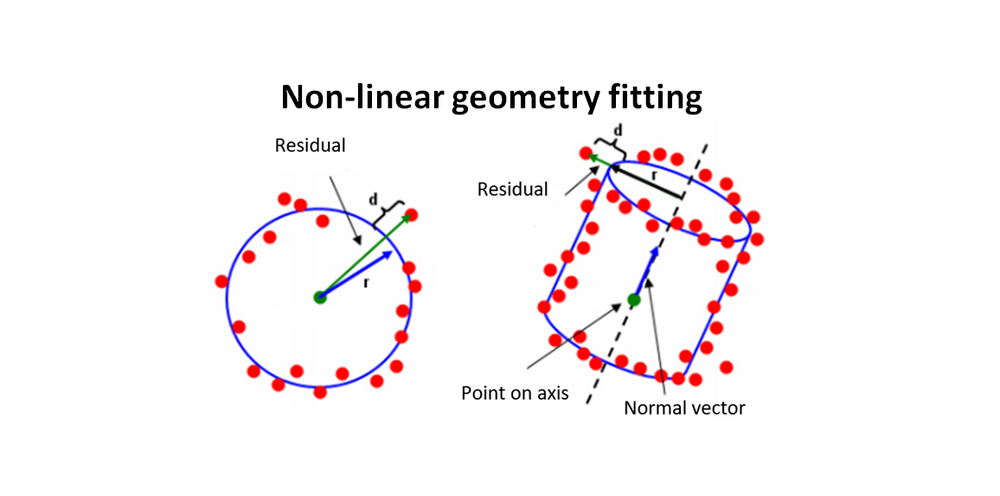 Mathematical geometrical fitting: Non-linear geometry least-squared ...