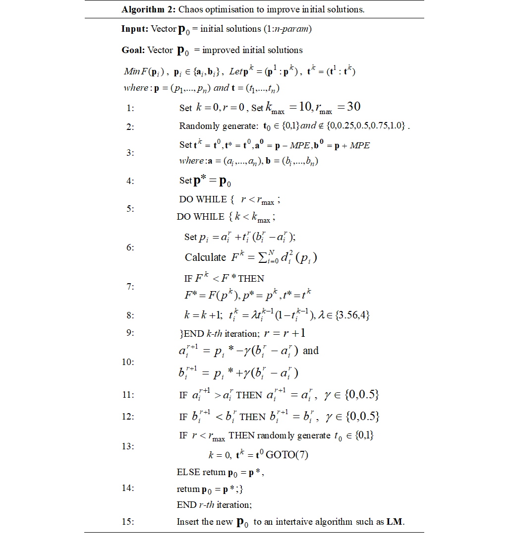 Mathematical geometrical fitting: Initial solution problems