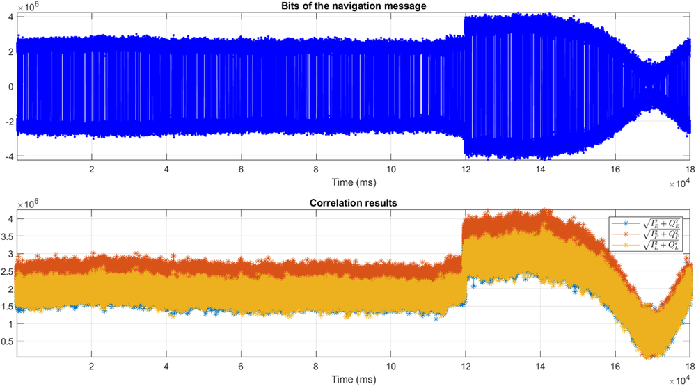 Correlator outputs for clean and spoofed GPS L1 C/A signals