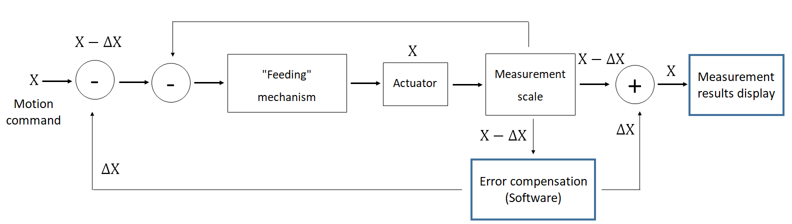 Error Compensation For Coordinate Measuring Instrument Introduction