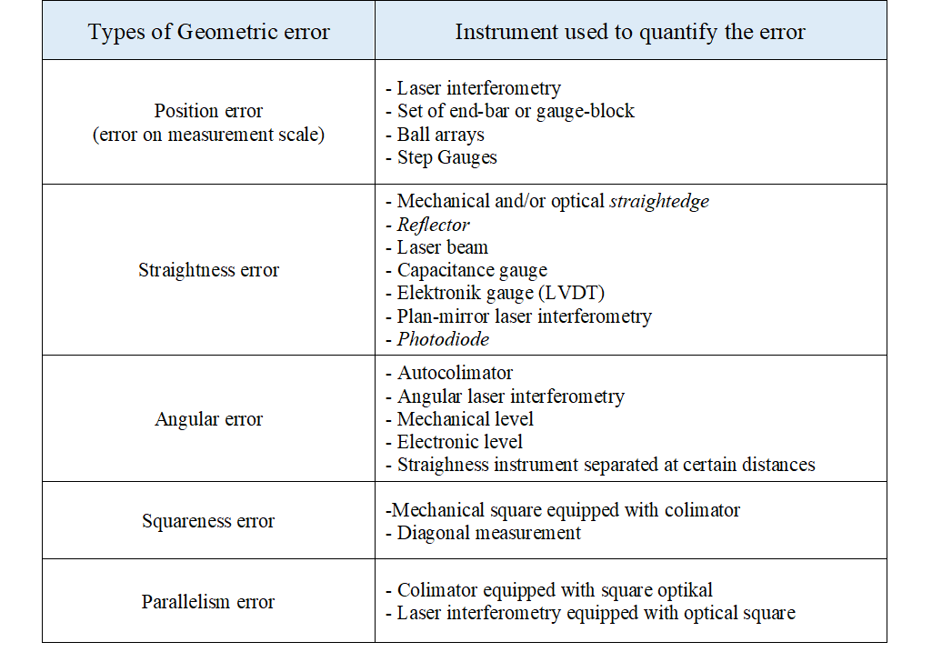Error compensation for coordinate measuring instrument: Steps and ...