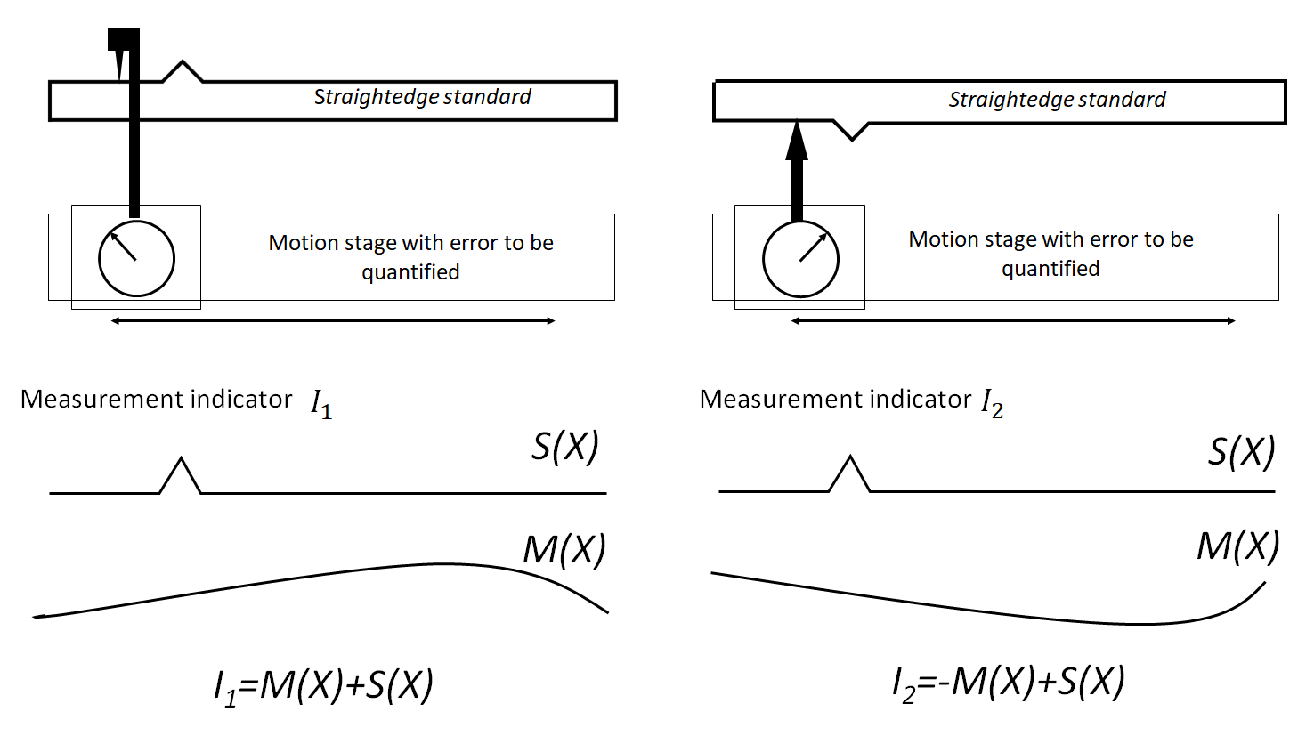 Error compensation for coordinate measuring instrument: Error ...
