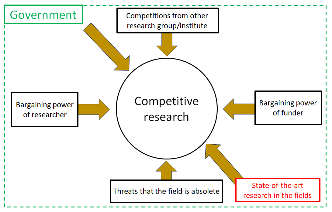 Competitive research strategy: Analysing factors toward leading research