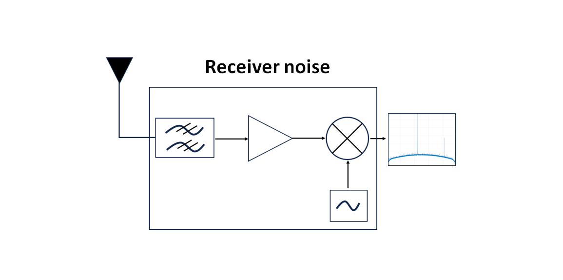 Generating Gps L1 Ca Pseudo Random Noise Prn Code With Matlab And Cc