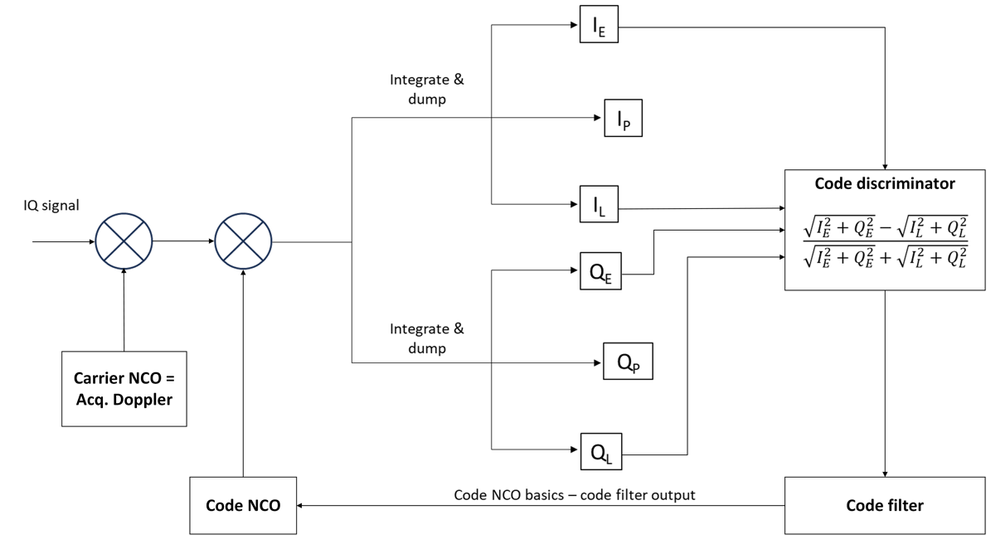 GNSS signal tracking: The need for both PLL and DLL tracking