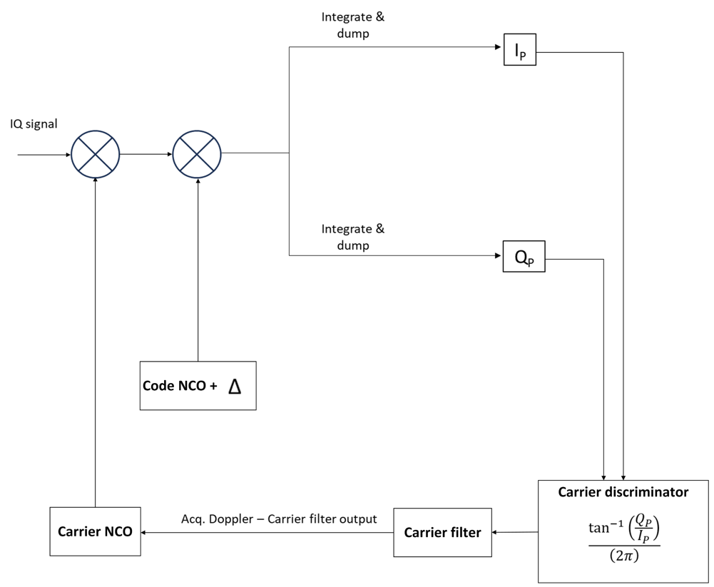 GNSS signal tracking: The need for both PLL and DLL tracking