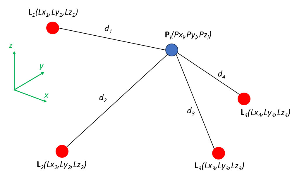 Manufacturing and space: Multilateration using ranging signals for large scale dimensional metrology