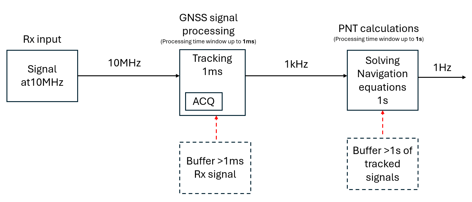 Circular Buffer For Real Time Applications With Equal Input And Output
