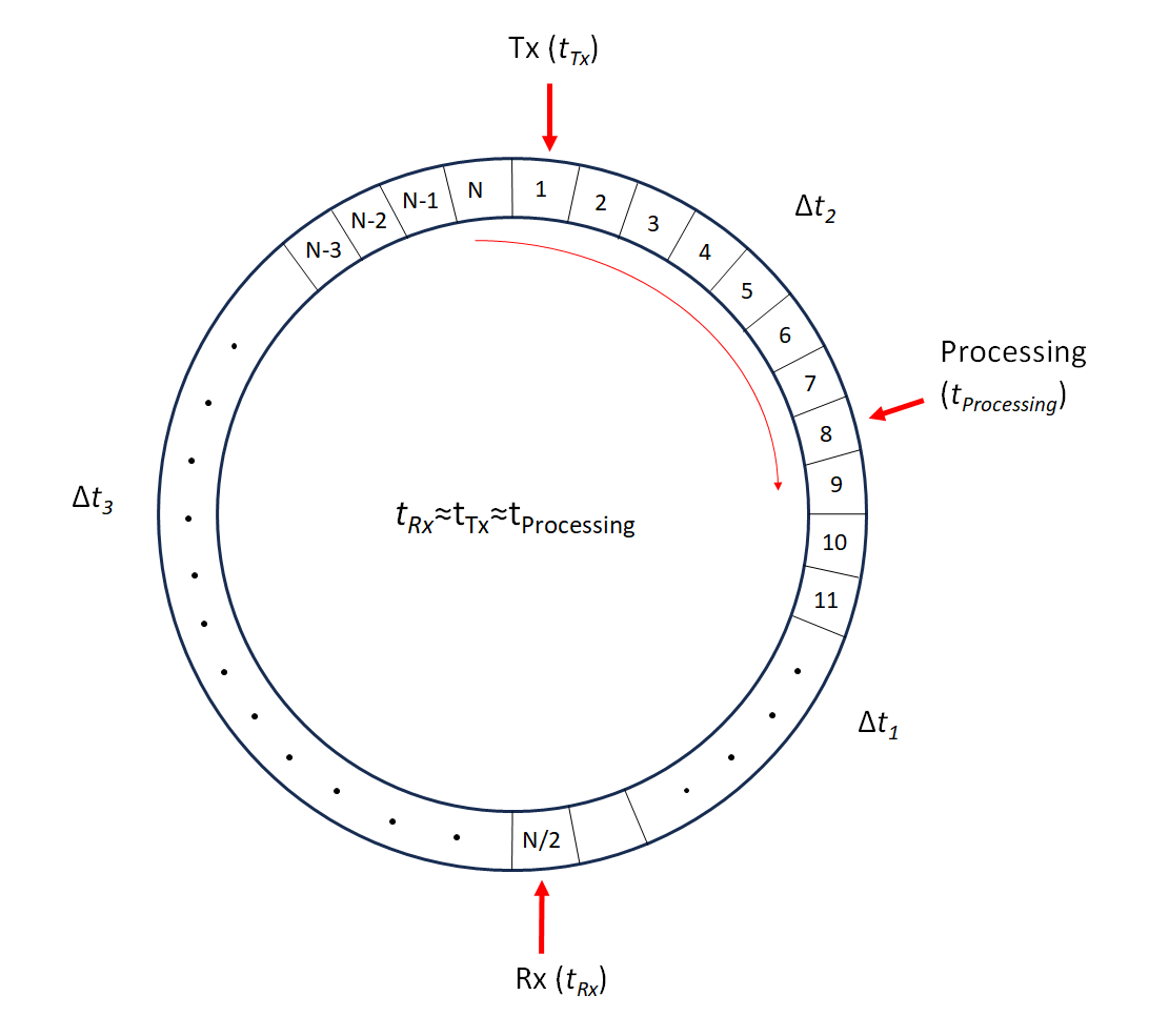 Circular buffer for real-time applications with equal input and output data rate