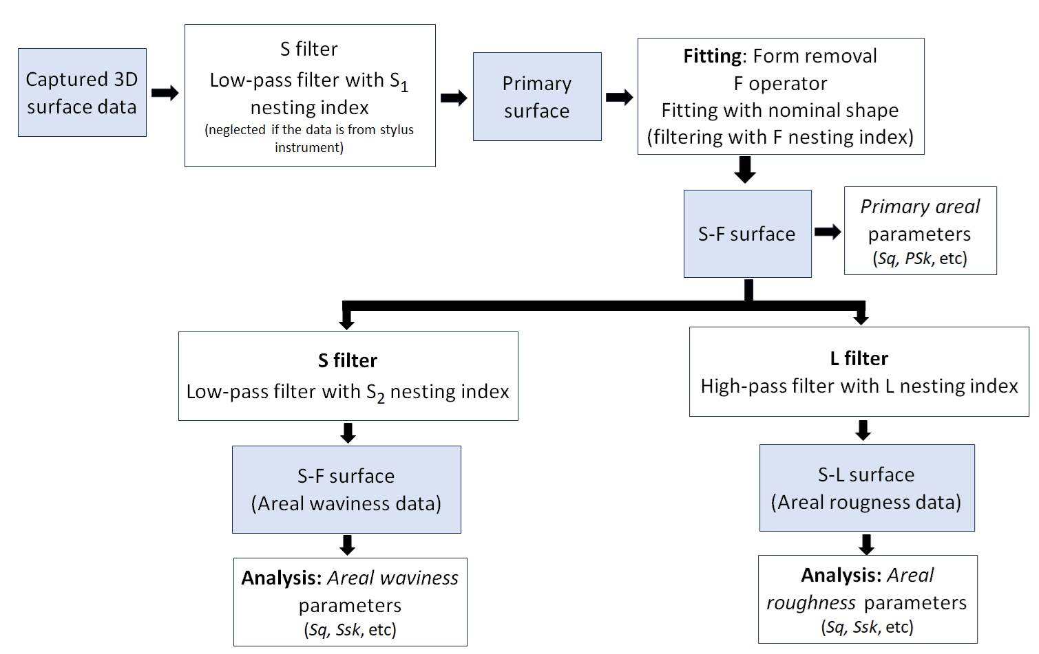 Surface topography measurement: 3D areal measurements
