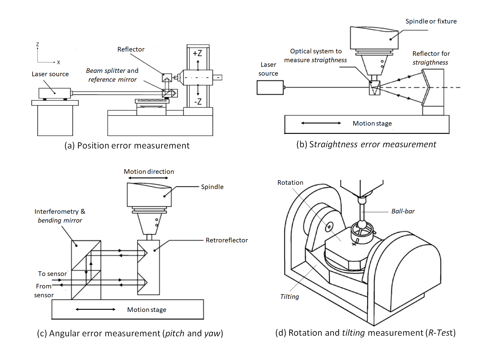 Error compensation for coordinate measuring instrument: Steps and ...