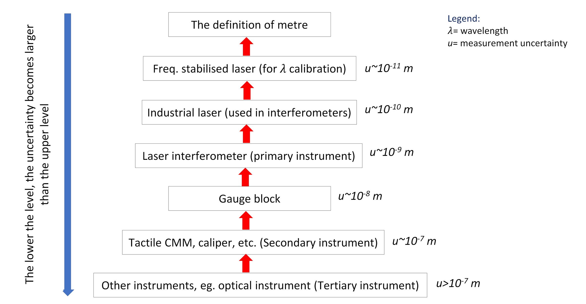 The fundamental concept of metrology