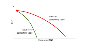 Channel coding theory: An introduction and comparison of block ...