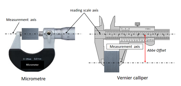 The difference between calliper and micrometre