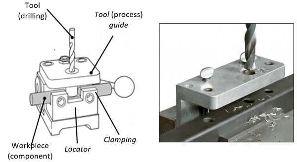 Understanding fixturing constraints: locator, clamping, support and guide