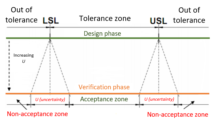 Five reasons why measurement uncertainty is important