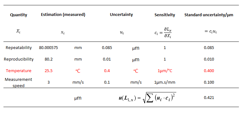 Five reasons why measurement uncertainty is important