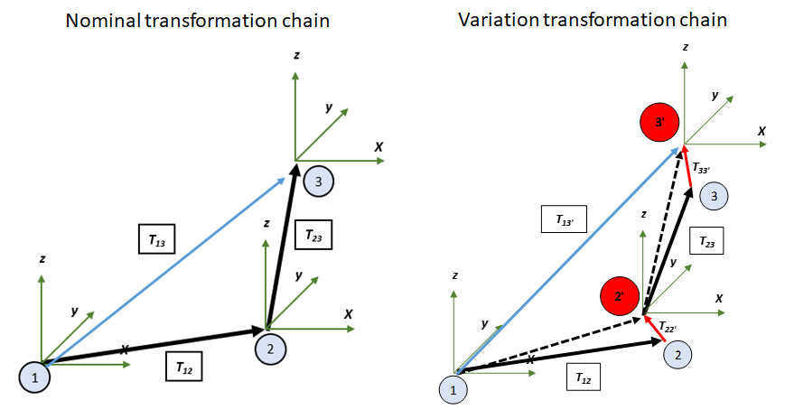 3D tolerance stack-up analysis with examples
