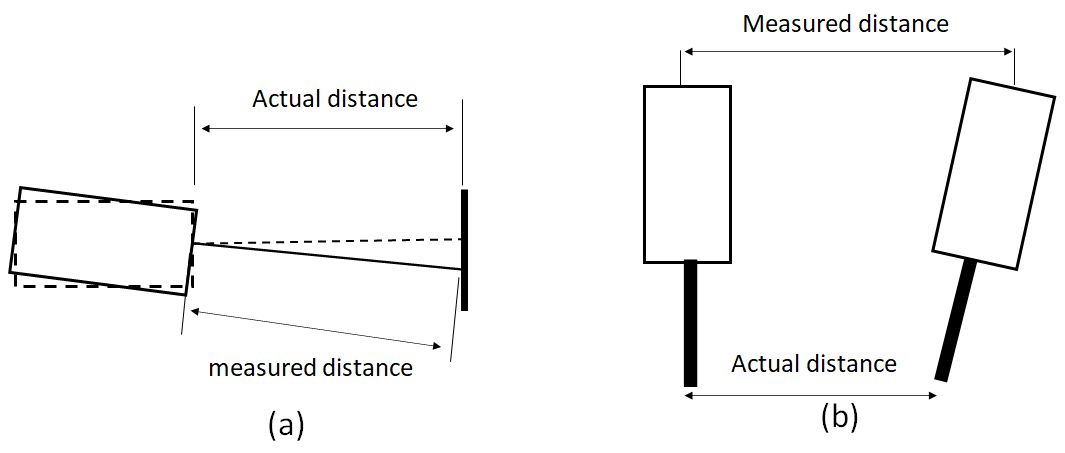 Ten types of dimensional and geometrical measurement error