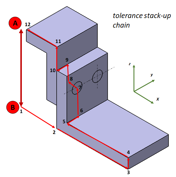 3D tolerance stack-up analysis with examples