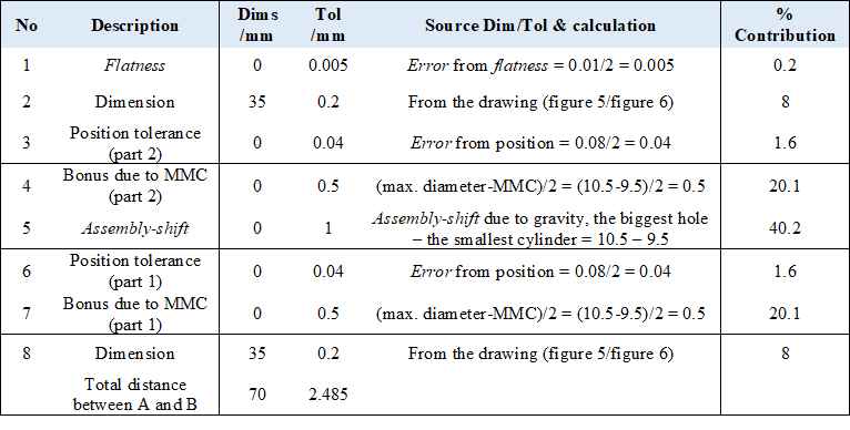 2D tolerance stack-up analysis with examples